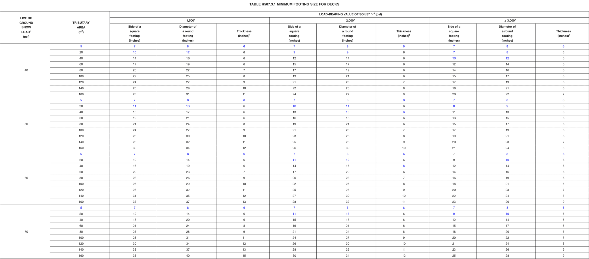 Building a Deck To Code - Complete Guide with IRC links!