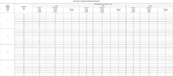 Building a Deck To Code - Complete Guide with IRC links!