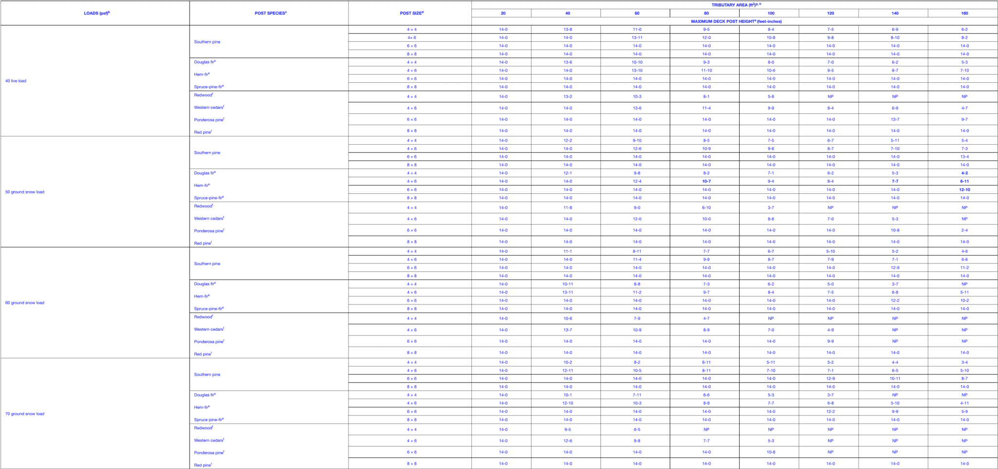 Building a Deck To Code - Complete Guide with IRC links!