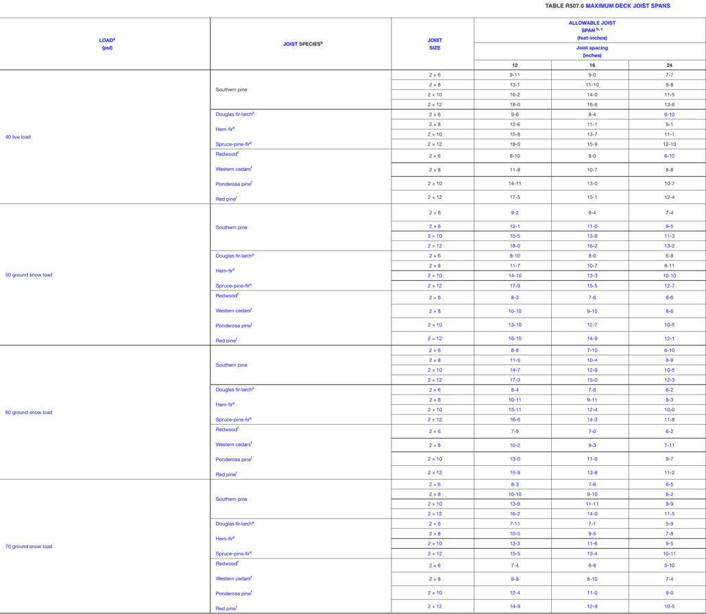 Building a Deck To Code - Complete Guide with IRC links!
