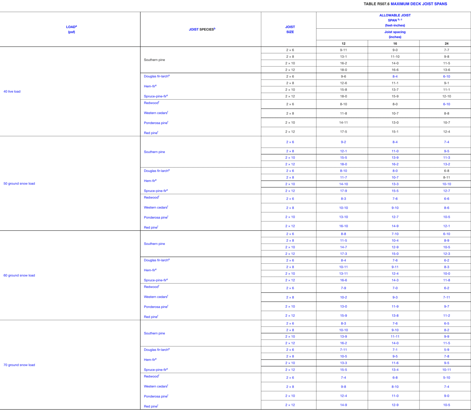 Building a Deck To Code - Complete Guide with IRC links!