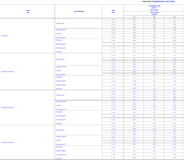 Building a Deck To Code - Complete Guide with IRC links!